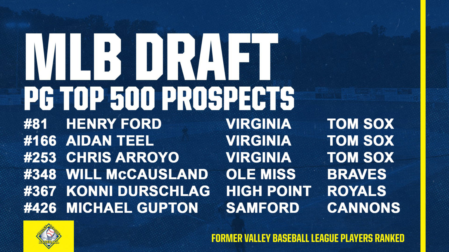 Former VBL Players Ranked Among Top 500 Draft Prospects - Valley League ...